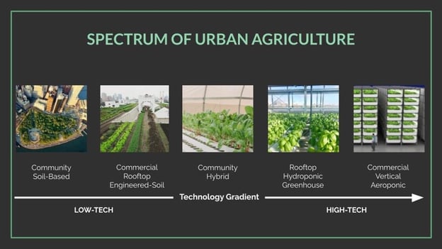 Bridging the Gap between Smart Cities and Urban Agriculture — AGRITECTURE